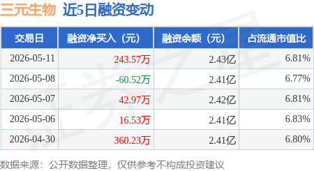三元生物：5月11日融资买入613.41万元，融资融券余额2.44亿元