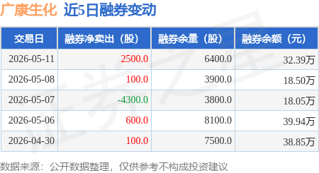 广康生化：5月11日融资买入2678.76万元，融资融券余额1.19亿元