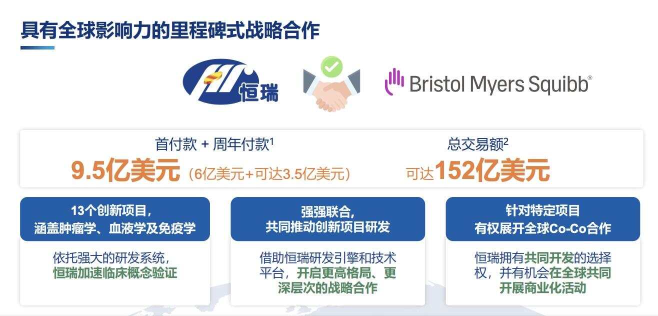 152亿美元!恒瑞医药与BMS签下大单，午后股价拉升 | 热财经