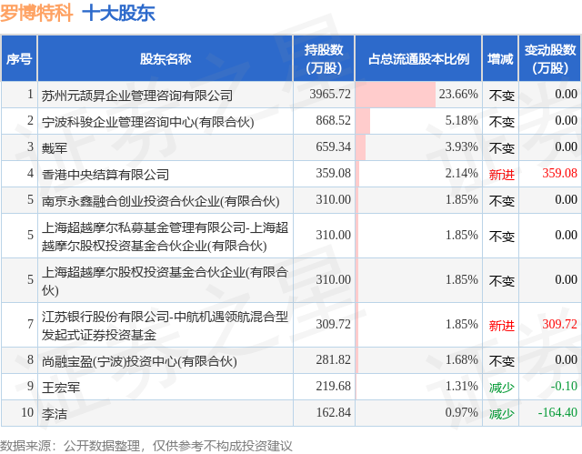 5月12日罗博特科发布公告，股东减持145.1万股