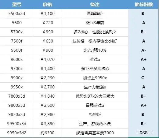 5月CPU评价