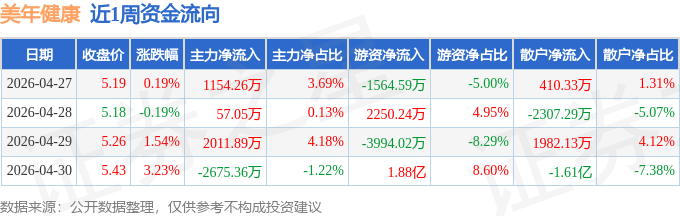 本周盘点（4.27-4.30）：美年健康周涨4.83%，主力资金合计净流入547.83万元
