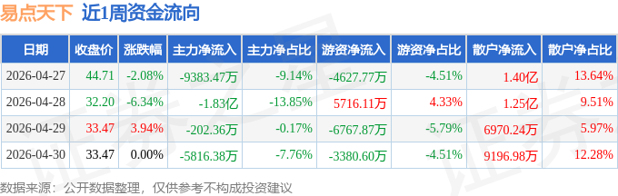 本周盘点（4.27-4.30）：易点天下周跌26.70%，主力资金合计净流出3.37亿元
