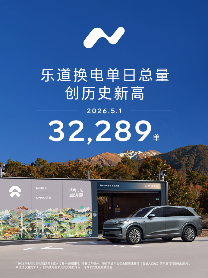 蔚来乐道换电单日总量创历史新高，5 月 1 日单日 32289 单