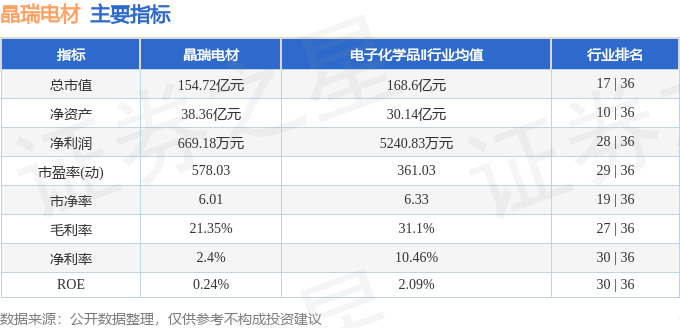 本周盘点（4.27-4.30）：晶瑞电材周跌7.62%，主力资金合计净流出1.47亿元