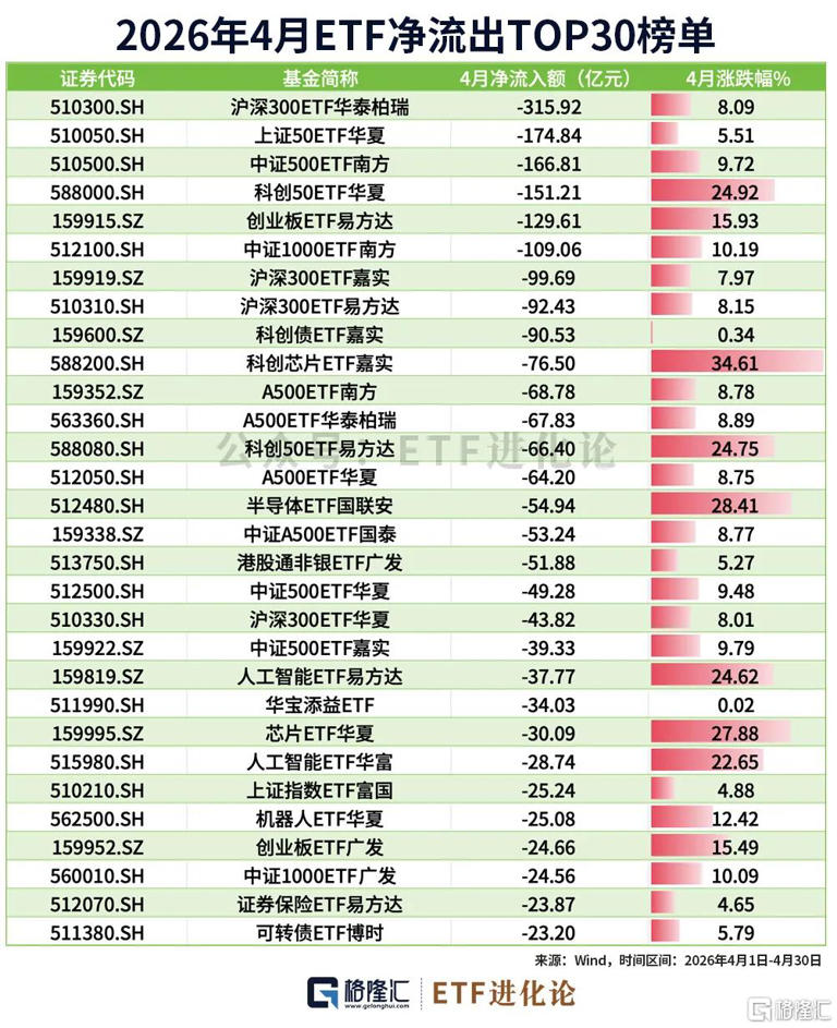 图解4月、1-4月ETF资金流榜单