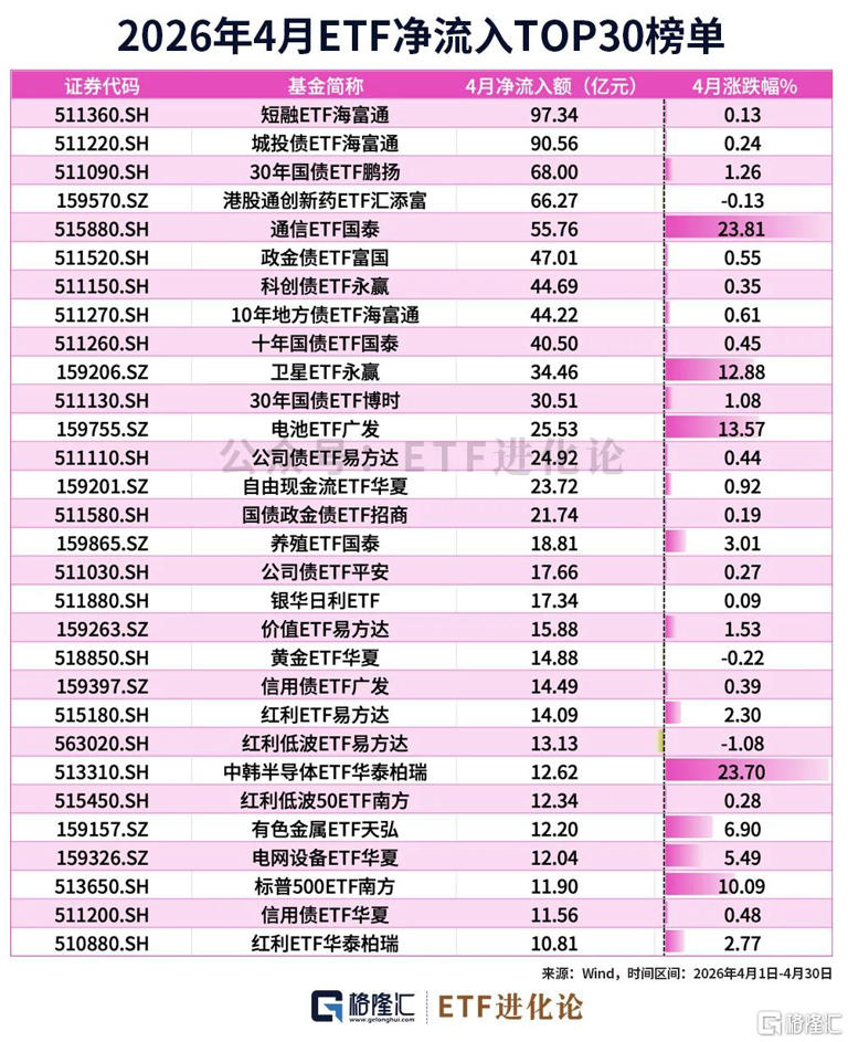 图解4月、1-4月ETF资金流榜单