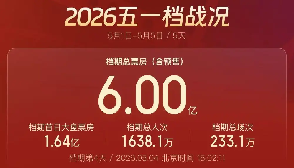 五一档票房破6亿元!“电影+”激活假日经济新活力