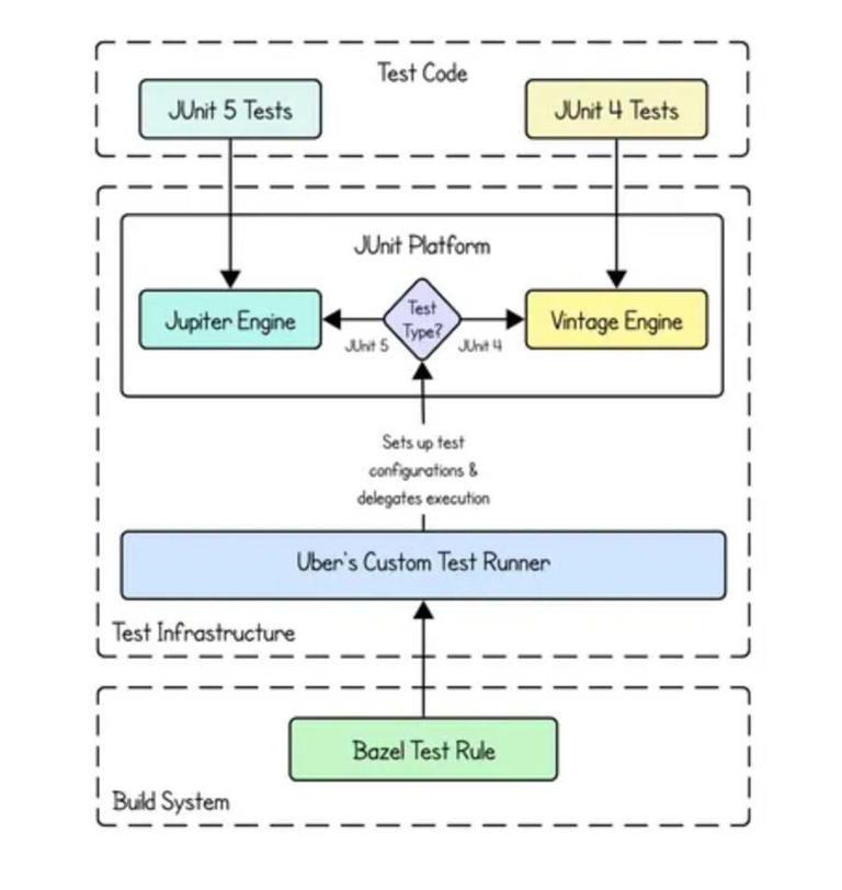 Uber 利用自动化代码转换，将 75000 多个测试类从 JUnit 4 迁移至 JUnit 5