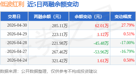 低波红利：4月30日融资买入749.96万元，融资融券余额285.11万元