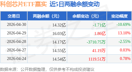 科创芯片ETF嘉实：4月30日融资买入2.36亿元，融资融券余额14.32亿元