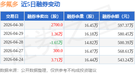 多氟多：4月30日融券卖出4700股，融资融券余额21.57亿元