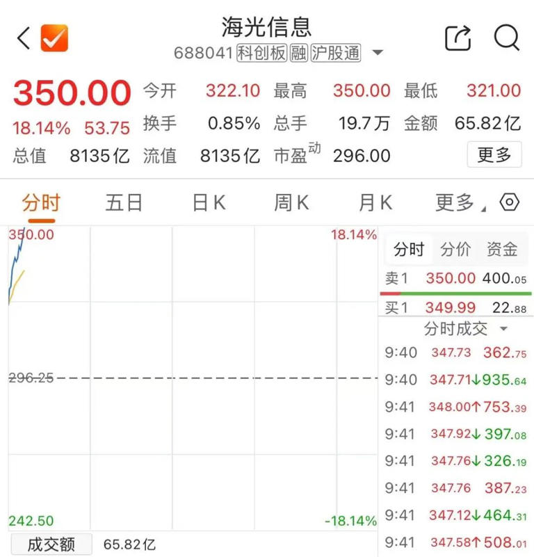 688041，市值突破8000亿