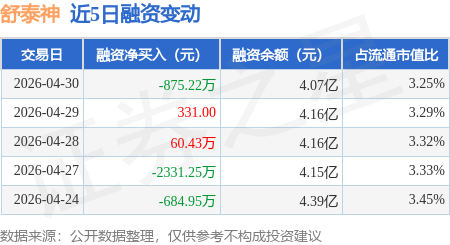 舒泰神：4月30日融资买入4380.19万元，融资融券余额4.07亿元