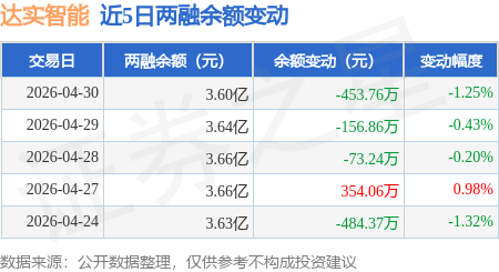 达实智能：4月30日融券卖出1.58万股，融资融券余额3.6亿元