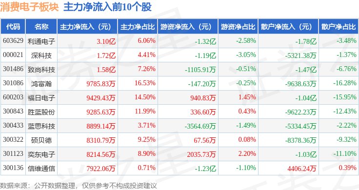 消费电子板块5月6日涨1.92%，利通电子领涨，主力资金净流出12.03亿元