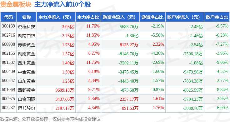 贵金属板块5月6日涨5.08%，晓程科技领涨，主力资金净流入14.34亿元