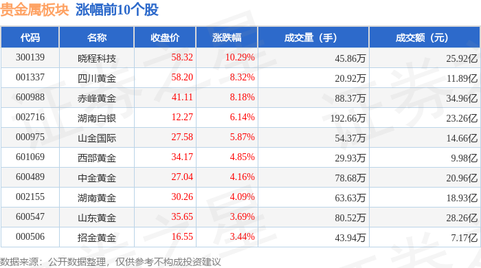 贵金属板块5月6日涨5.08%，晓程科技领涨，主力资金净流入14.34亿元