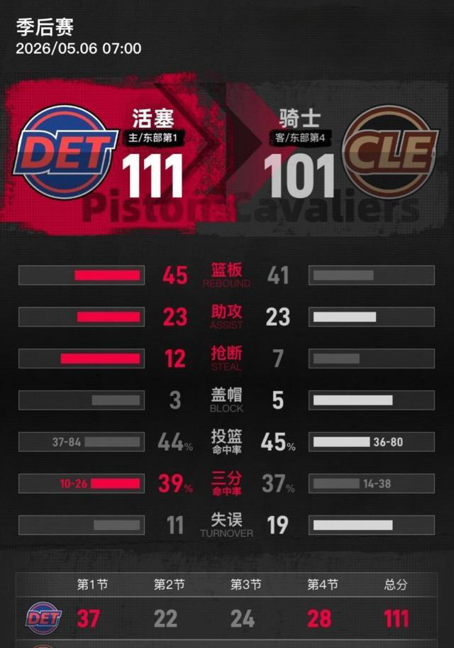 骑士101-111不敌活塞，哈登米切尔双双拉胯，5大残酷现实藏不住
