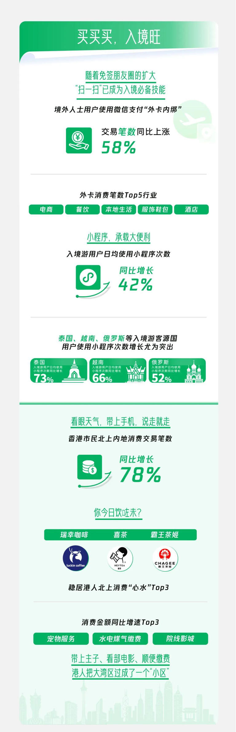 很旺! 重庆消费热力全国前三! 五一微信数据报告来了