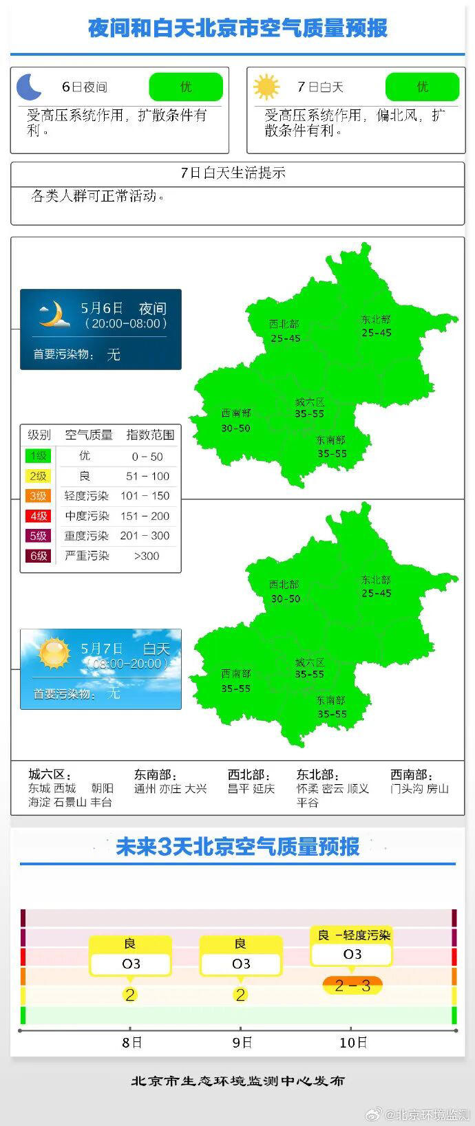 北京5月7日预计空气质量为1级优