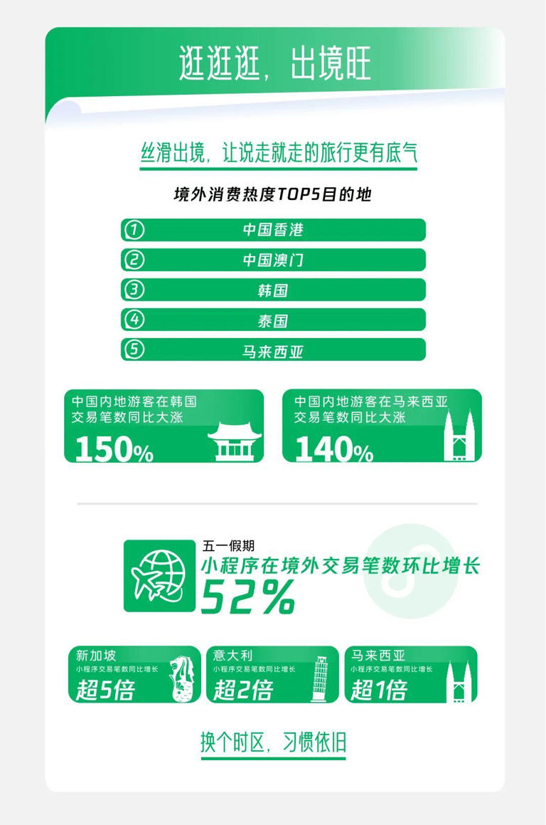很旺! 重庆消费热力全国前三! 五一微信数据报告来了