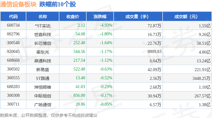 通信设备板块5月6日涨2.33%，仕佳光子领涨，主力资金净流出9302.93万元