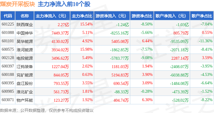 煤炭开采板块5月6日跌0.05%，新集能源领跌，主力资金净流入1326.21万元