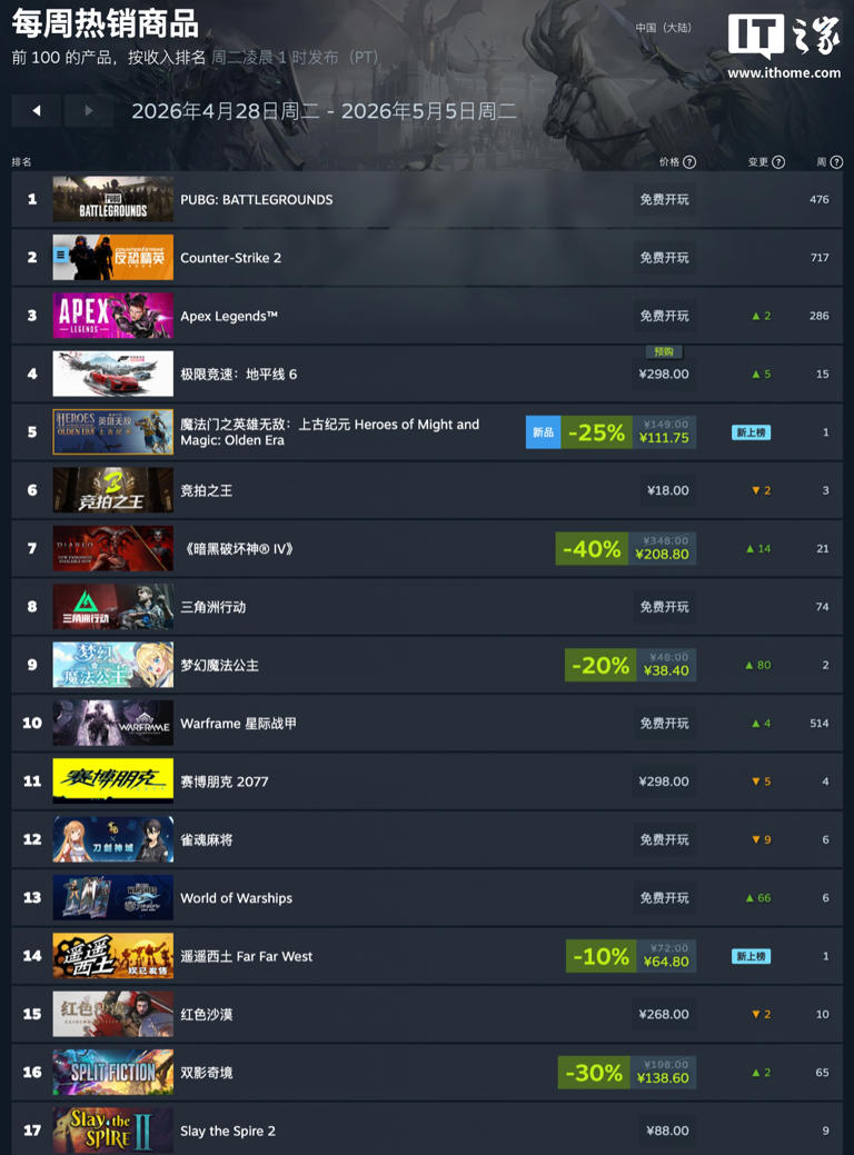 Steam 新一周游戏销量榜公布