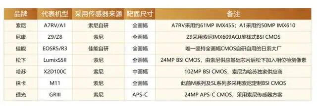 用了几十年，国产CMOS芯片第一次杀进高端相机!打破日本垄断