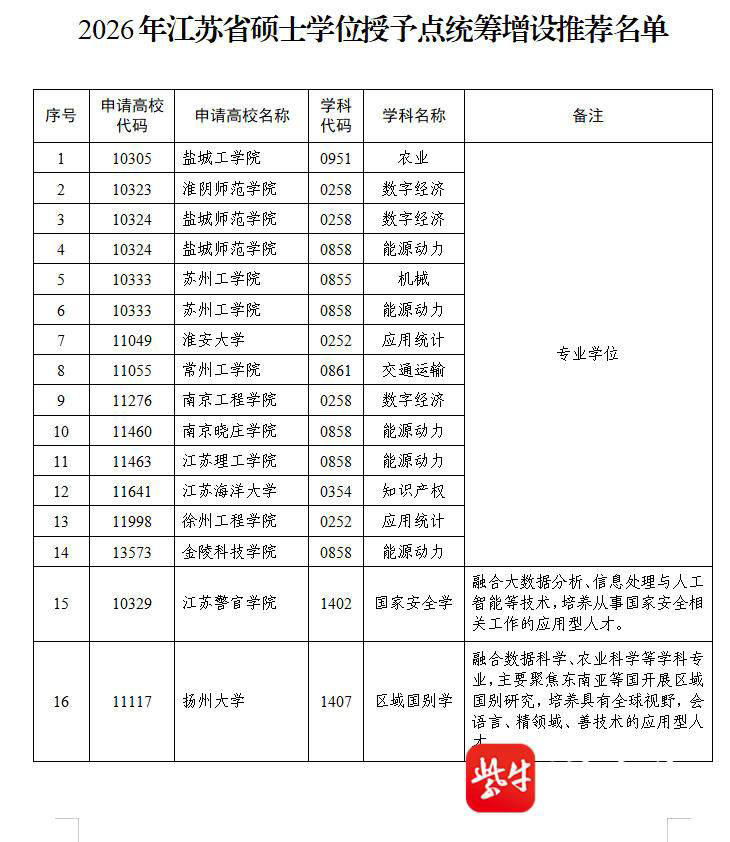 正在公示!江苏增设18个硕士学位授予点