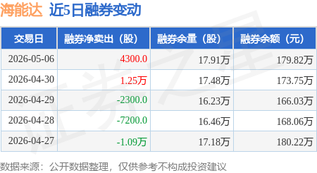 海能达：5月6日融资净买入539.96万元，连续3日累计净买入1147.09万元