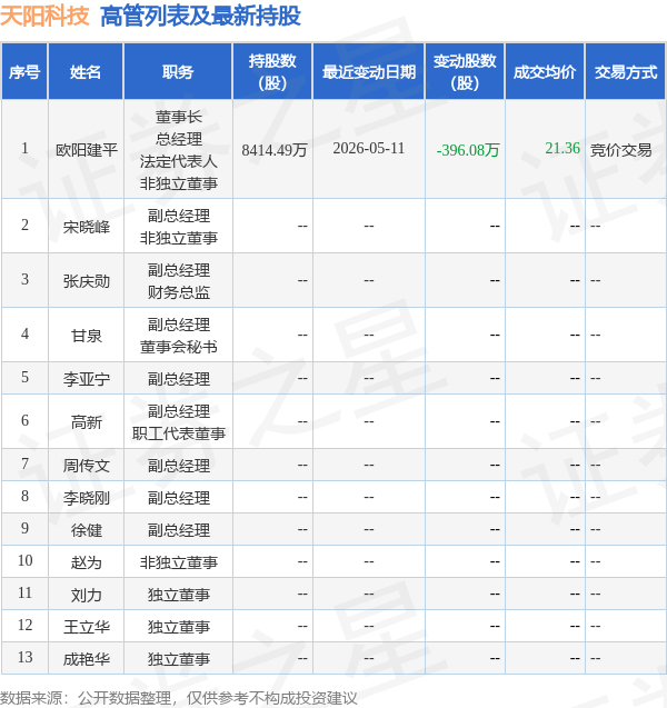 天阳科技：5月19日董事欧阳建平减持股份合计147.48万股