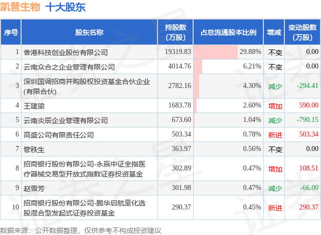 5月12日凯普生物发布公告，股东减持350.78万股