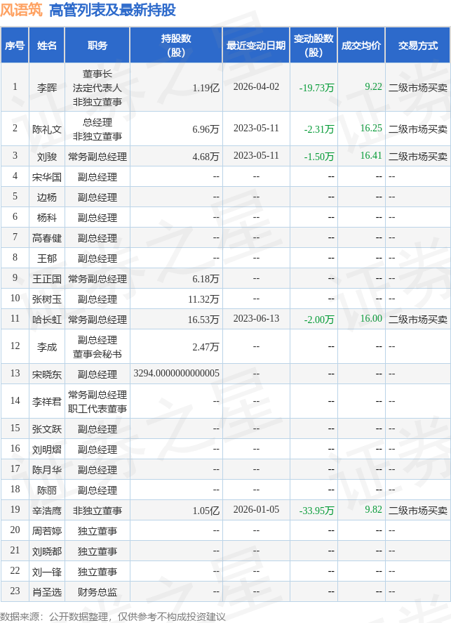 风语筑：5月6日至5月11日董事李晖减持股份合计120万股