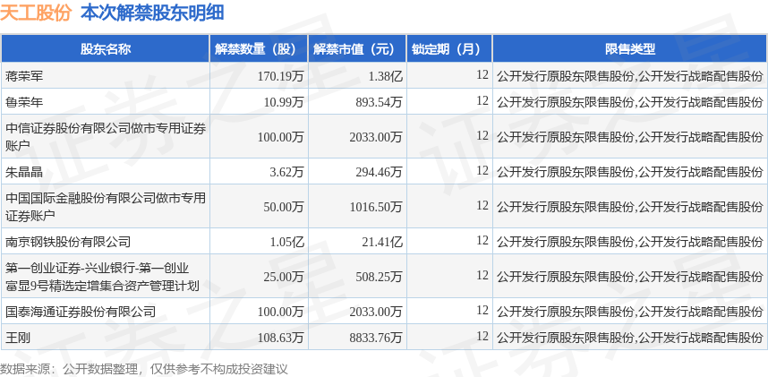 天工股份（920068）1.11亿股限售股将于5月13日解禁，占总股本16.93%