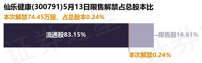 仙乐健康（300791）74.45万股限售股将于5月13日解禁，占总股本0.24%