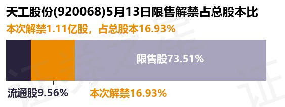 天工股份（920068）1.11亿股限售股将于5月13日解禁，占总股本16.93%