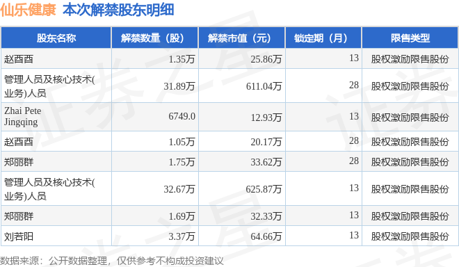 仙乐健康（300791）74.45万股限售股将于5月13日解禁，占总股本0.24%