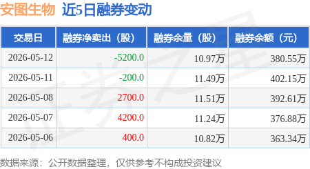 安图生物：5月12日融资买入742.56万元，融资融券余额4.55亿元