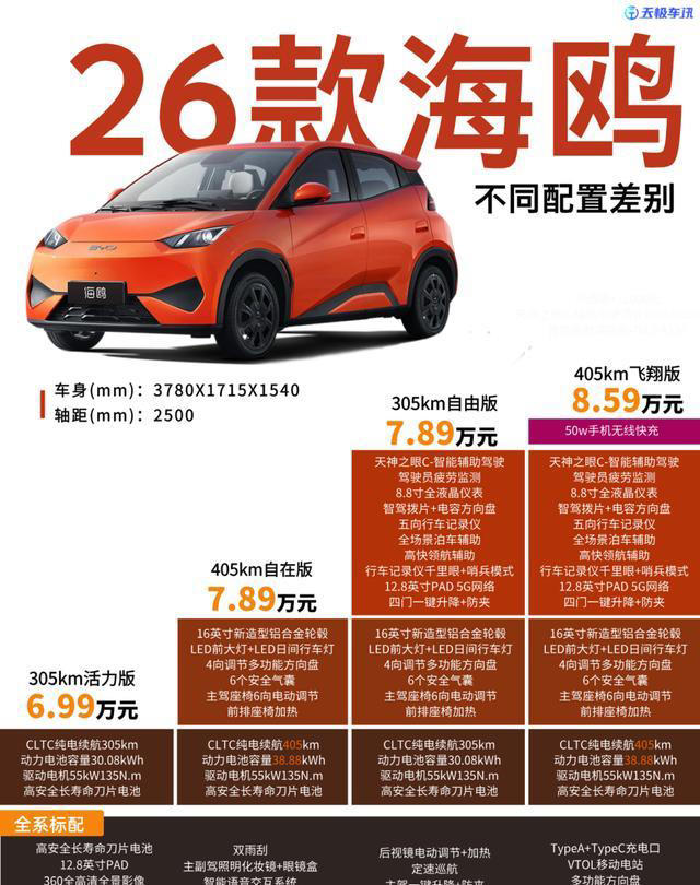 6.99万元起，首搭激光雷达和城区智驾，比亚迪海鸥打响第一枪!