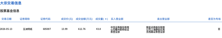 五洲特纸今日大宗交易折价成交43.8万股，成交额612.76万元