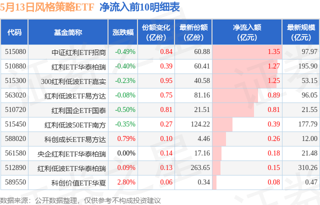 【ETF观察】5月13日风格策略ETF净流入2.62亿元