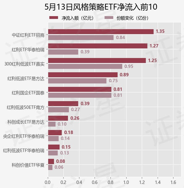 【ETF观察】5月13日风格策略ETF净流入2.62亿元
