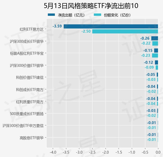 【ETF观察】5月13日风格策略ETF净流入2.62亿元