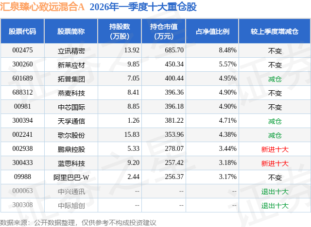 5月27日新莱应材跌7.01%，汇泉臻心致远混合A基金重仓该股