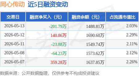 同心传动：5月13日融资买入129.96万元，融资融券余额1488.81万元