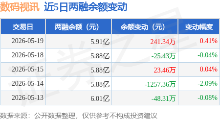 数码视讯：5月19日融券净卖出5300股，连续3日累计净卖出1.39万股