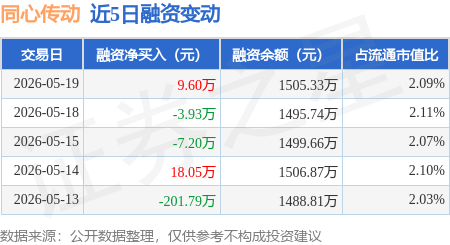同心传动：5月19日融资买入26.06万元，融资融券余额1505.33万元