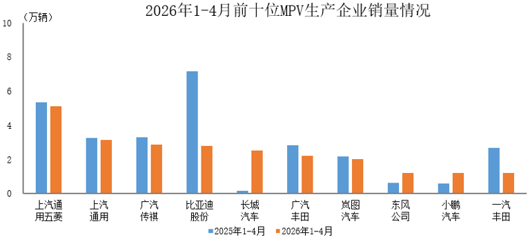 中汽协：1-4月销量排名前十位的MPV生产企业共销售24.3万辆